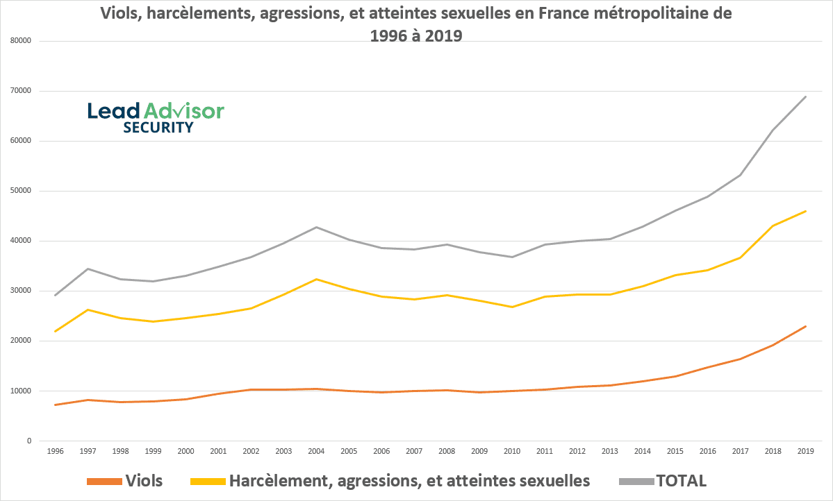 L’explosion de l’insécurité en France : mythe ou réalité ? (Mise à jour : bilan 2019) - Articles ...