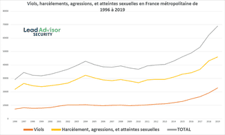 L’explosion de l’insécurité en France : mythe ou réalité ? (Mise à jour : bilan 2019) - Articles ...