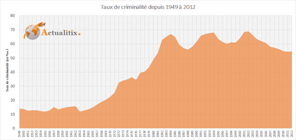 L’explosion de l’insécurité en France : mythe ou réalité ? (Mise à jour : bilan 2019) - Articles ...