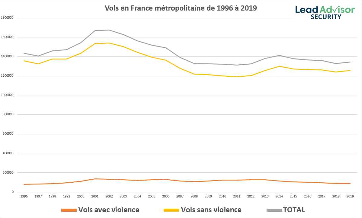 L’explosion de l’insécurité en France : mythe ou réalité ? (Mise à jour : bilan 2019) - Articles ...