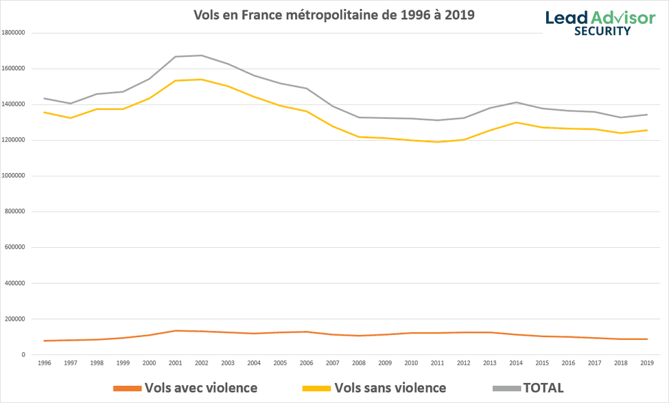 L’explosion de l’insécurité en France : mythe ou réalité ? (Mise à jour : bilan 2019) - Articles ...