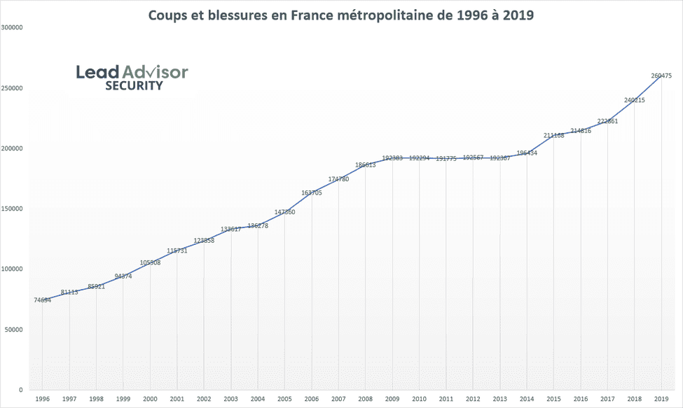 L’explosion de l’insécurité en France : mythe ou réalité ? (Mise à jour : bilan 2019) - Articles ...